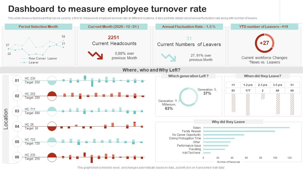 Top 10 Employee Attrition PowerPoint Presentation Templates in 2025