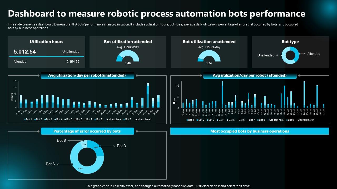 Dashboard To Measure Robotic Process Automation Execution Of Robotic ...