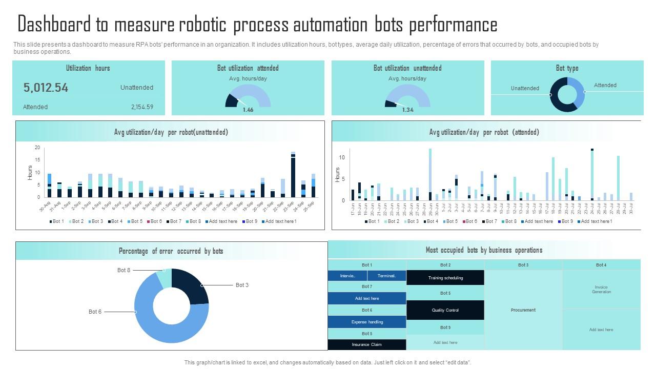 Dashboard To Measure Robotic Process Challenges Of Rpa Implementation