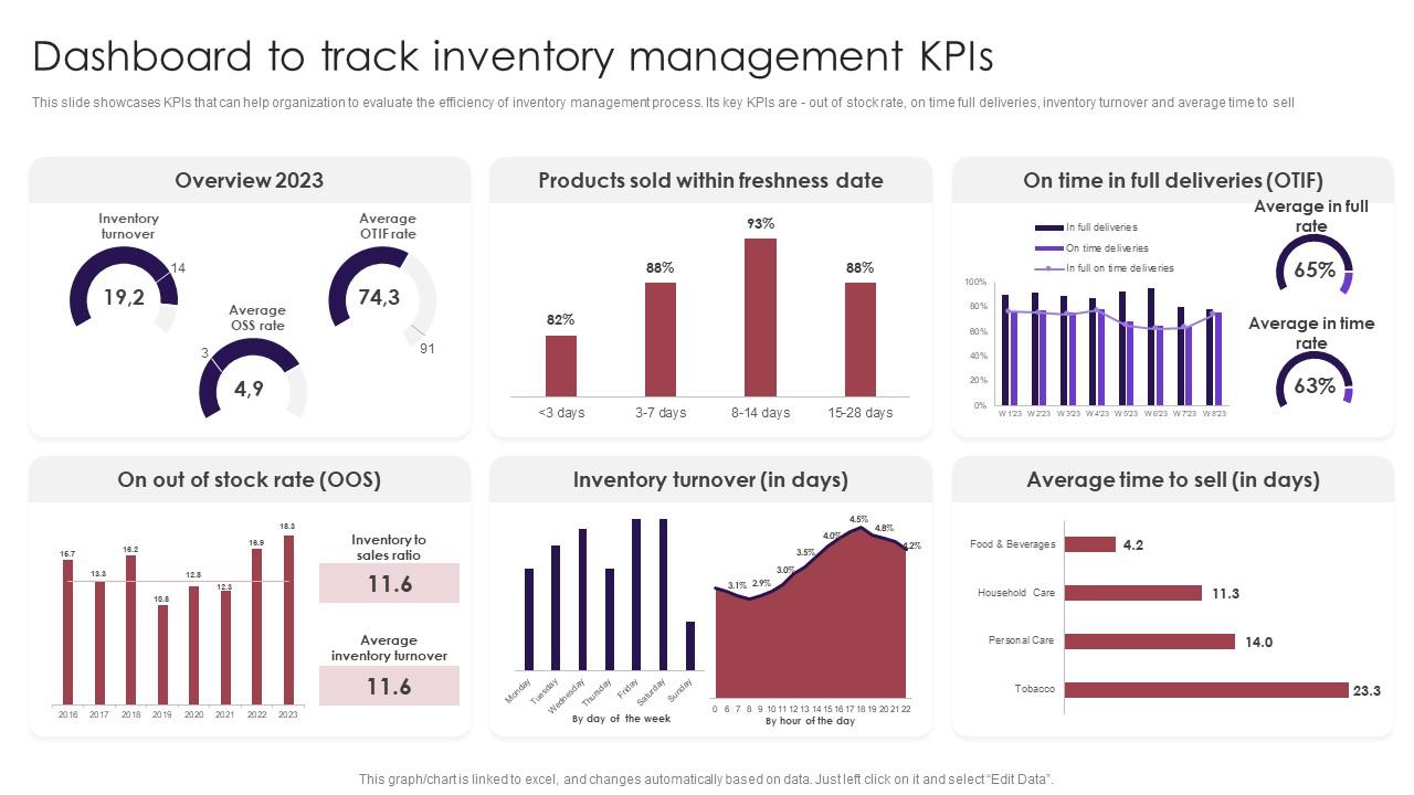 Dashboard To Track Inventory Management KPIs Retail Inventory ... Dashboard To Track Inventory Management KPIs Retail Inventory ...