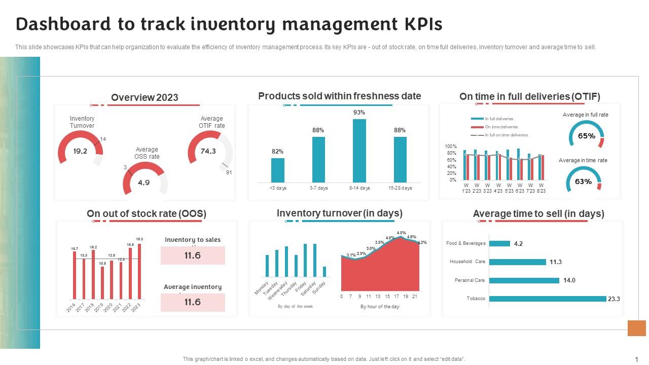 Dashboard To Track Inventory Management Stock Inventory Procurement And Warehouse Ppt Slide