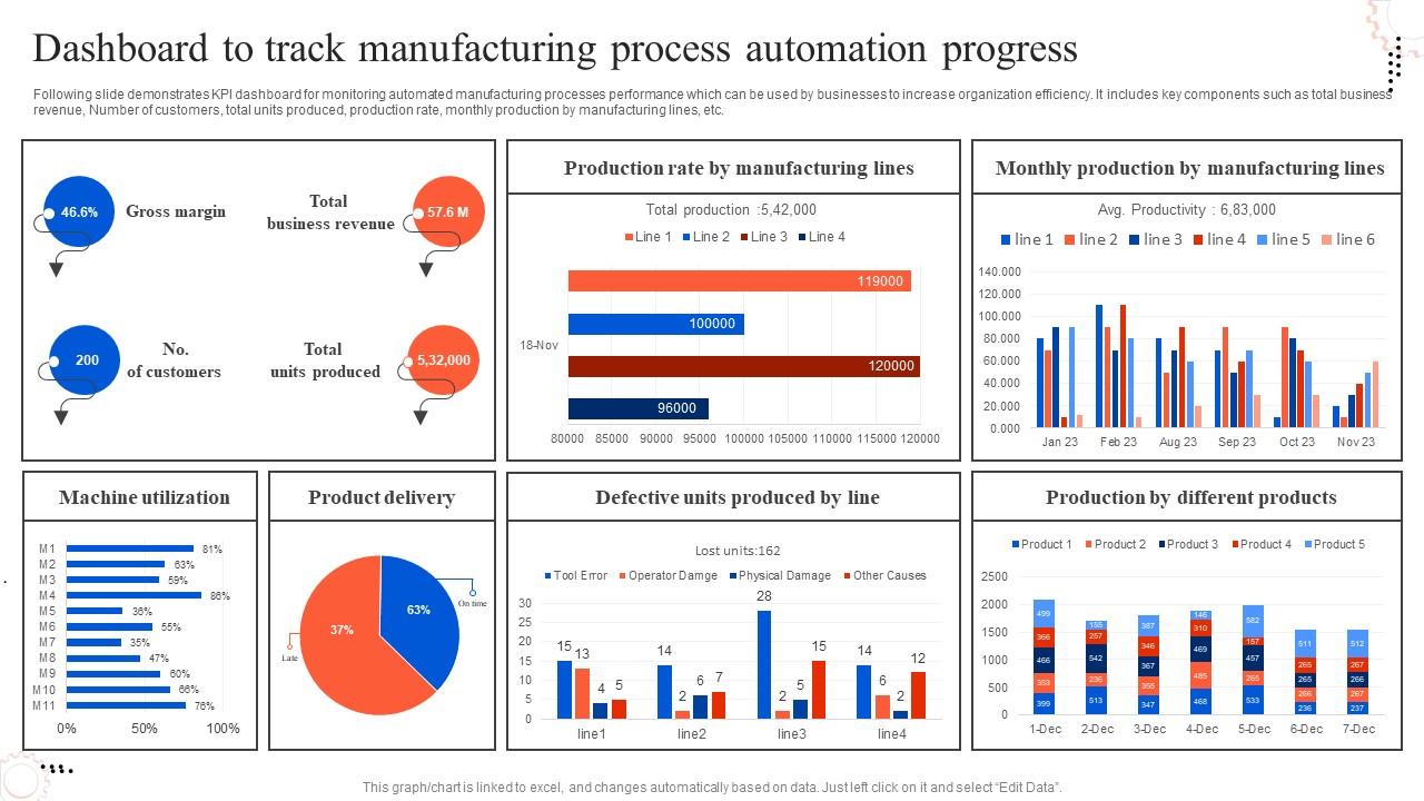 Dashboard To Track Manufacturing Process Automation Progress Ppt Presentation