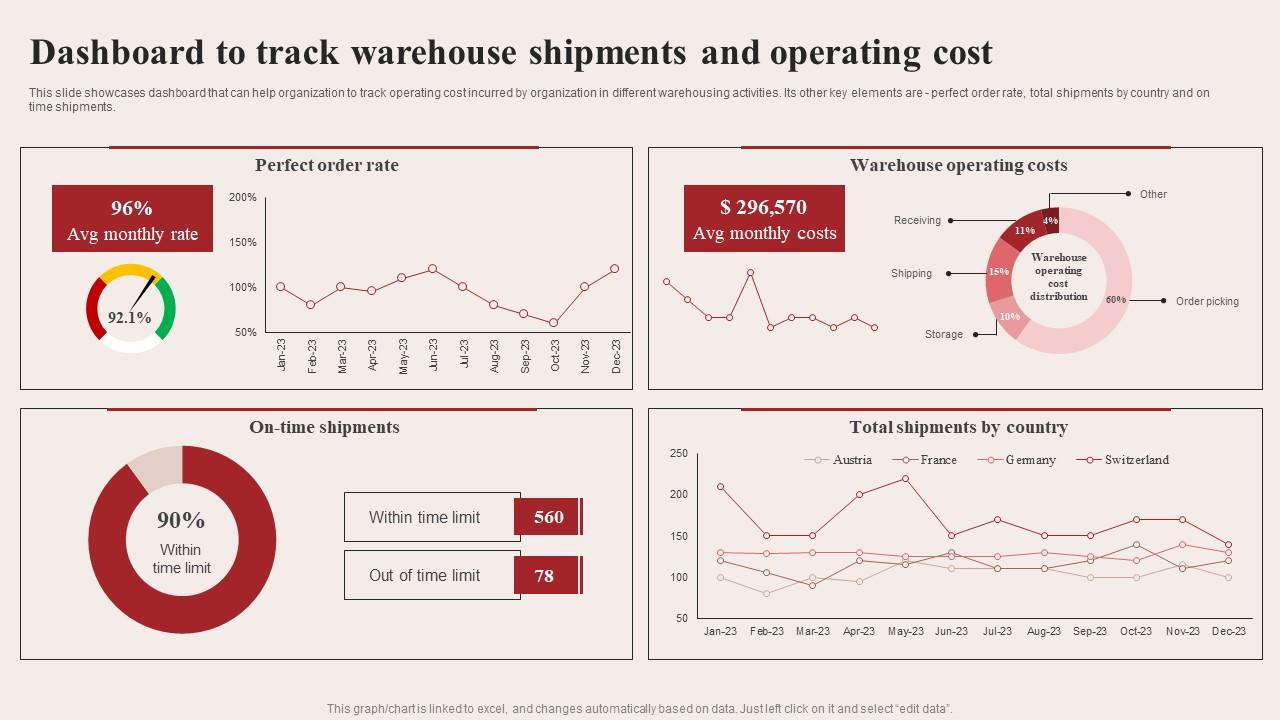 Dashboard To Track Warehouse Shipments And Operating Cost Warehouse Optimization Strategies Ppt
