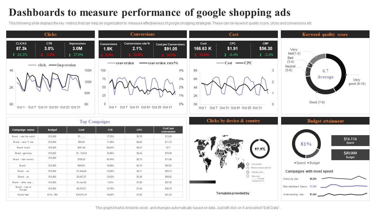 Dashboards To Measure Performance Of Google Shopping Ads Strategies To Engage Customers PPT ...