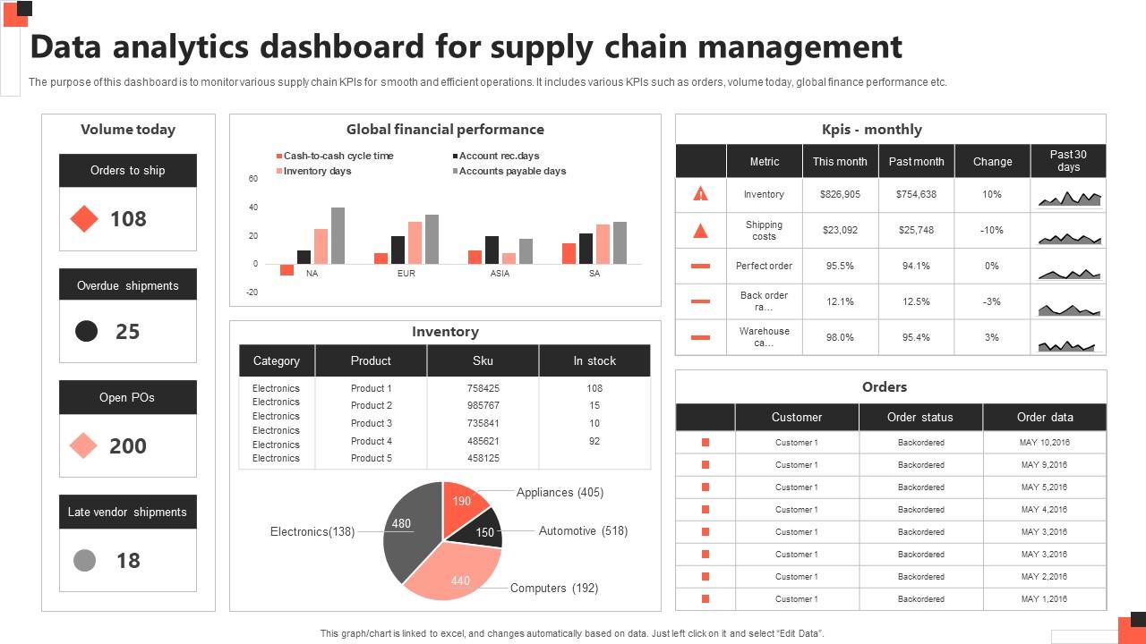 Data Analytics Dashboard For Supply Chain Management PPT Example