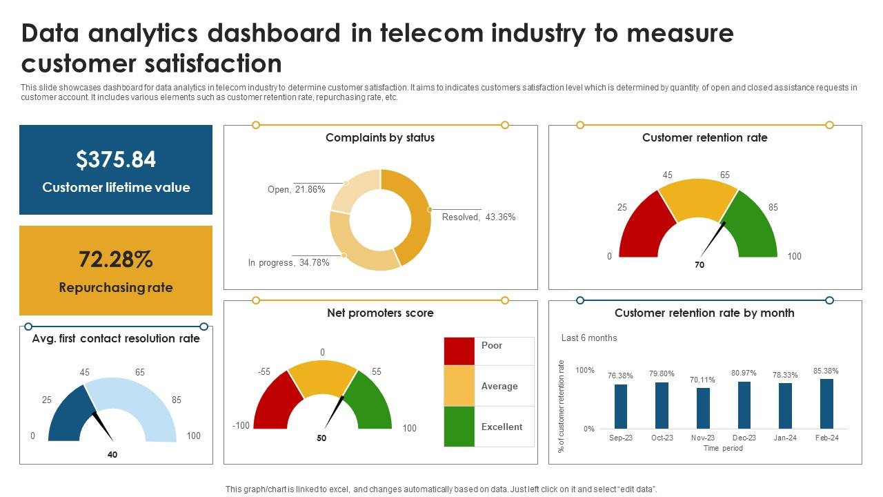 Data Analytics Dashboard In Telecom Industry To Measure Customer