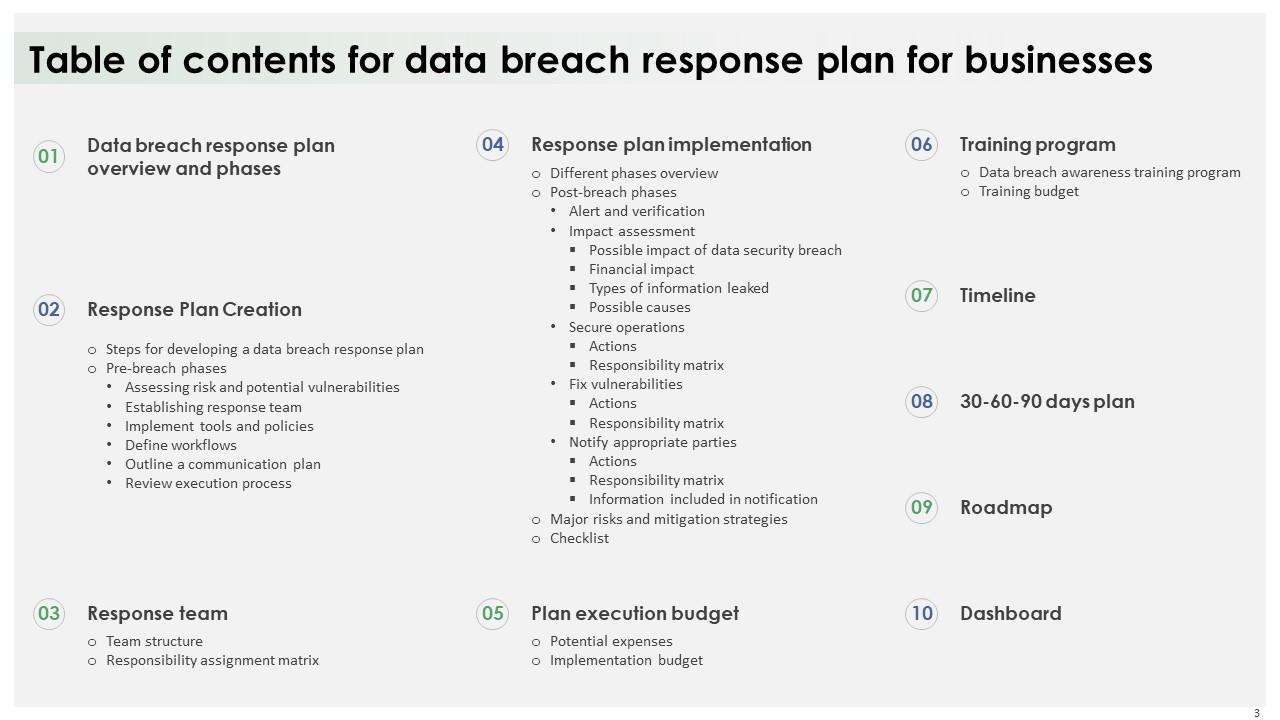 Data Breach Response Plan For Businesses Powerpoint Presentation Slides Ppt Sample