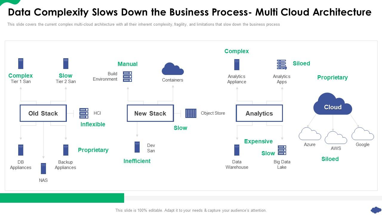 Data Complexity Slows Down The Business How A Cloud Architecture Review PPT Presentation