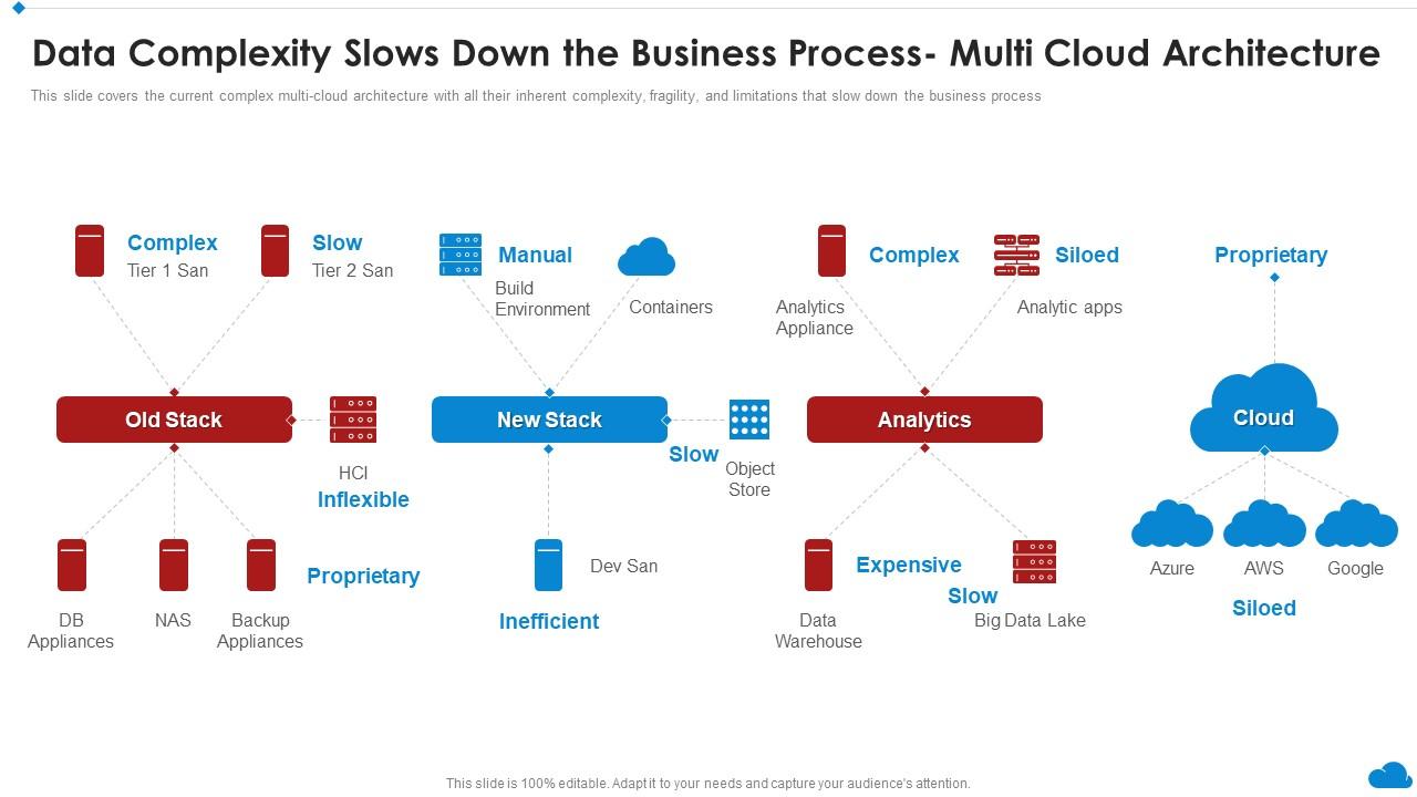 Data Complexity Slows Down The Business Process Multi Cloud Architecture Cloud Architecture ...