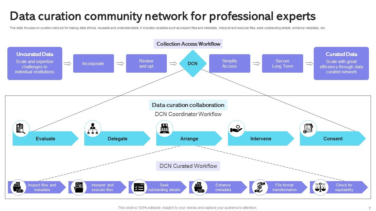 Data Curation Powerpoint PPT Template Bundles PPT Presentation