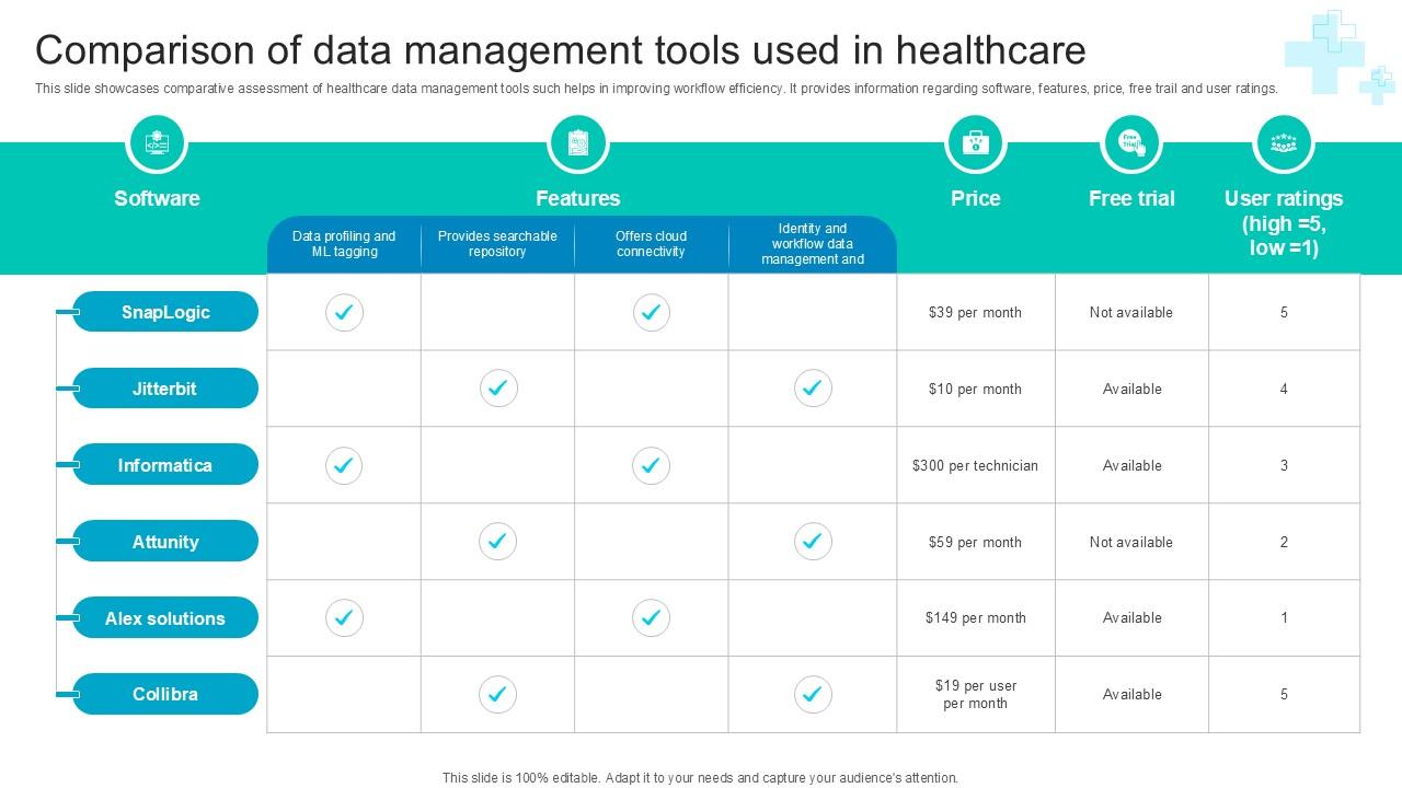 Data Driven Decision Making Comparison Of Data Management Tools Ppt Sample Data Analytics SS V ...