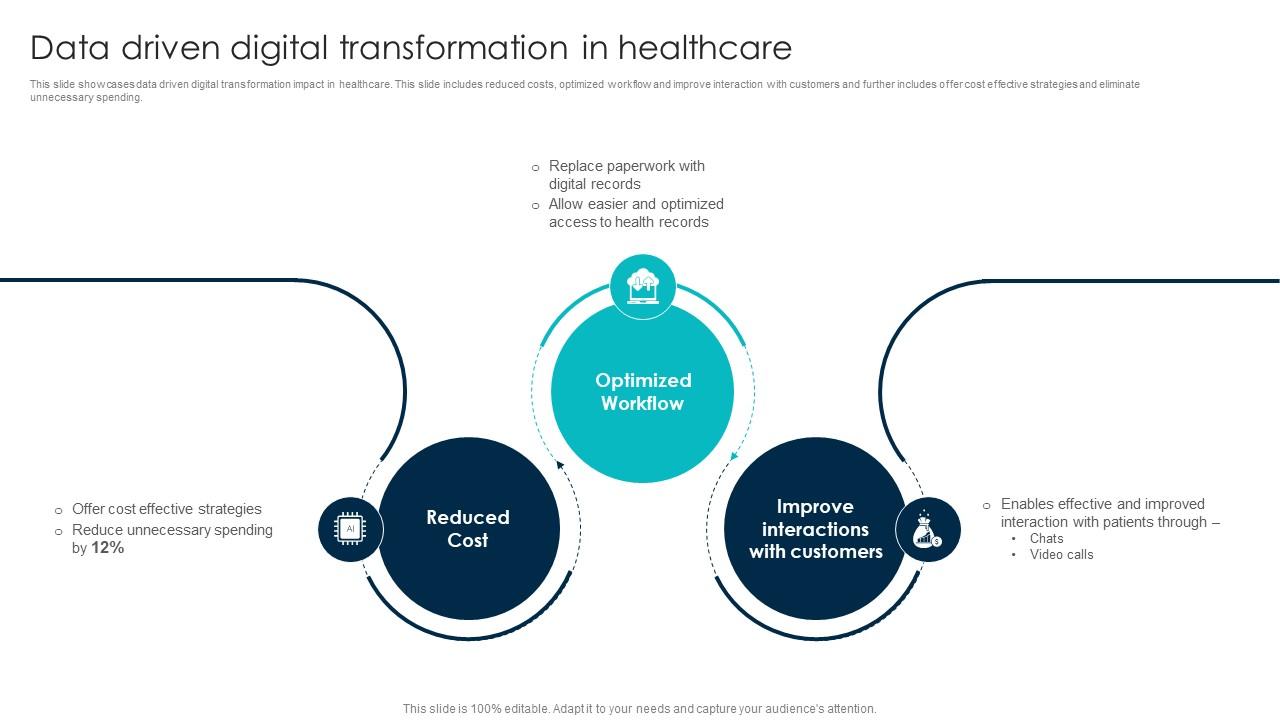 Data Driven Digital Transformation In Healthcare Ppt Example