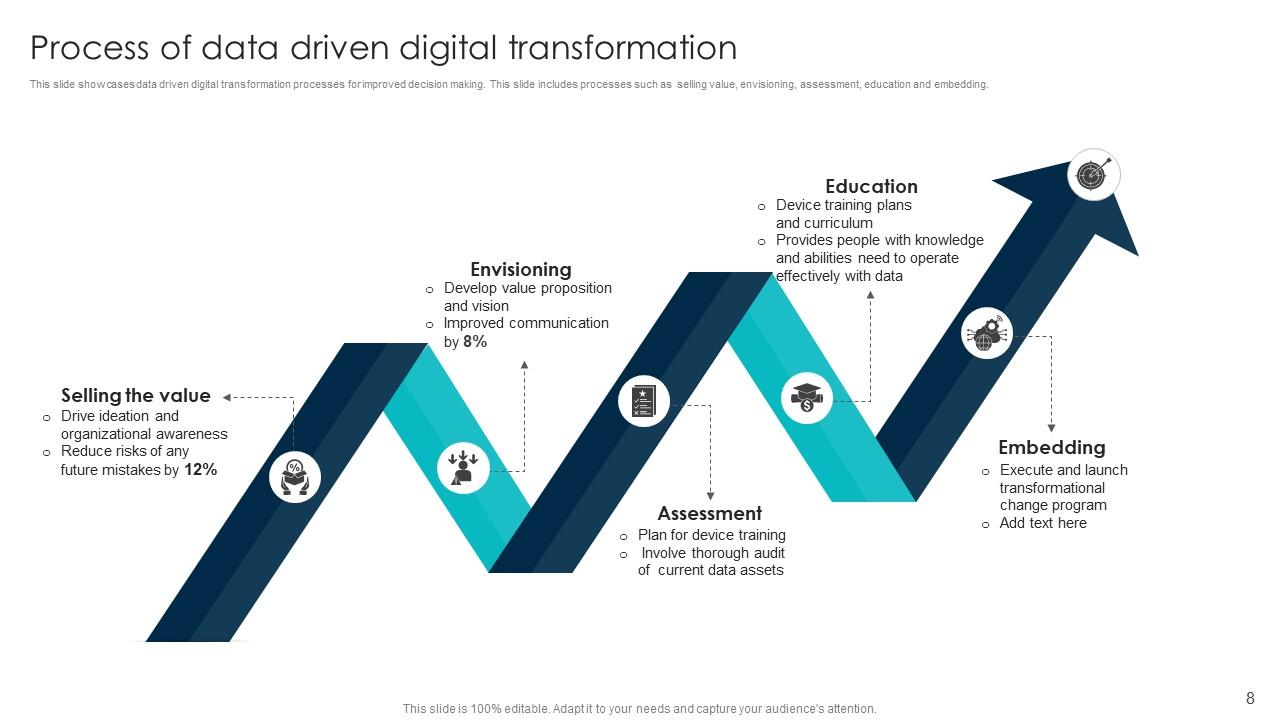Data Driven Digital Transformation Powerpoint Ppt Template Bundles
