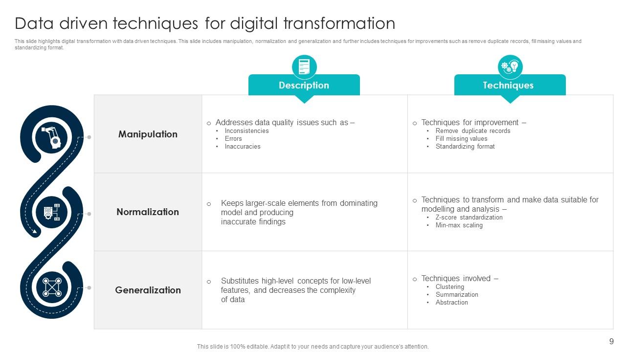 Data Driven Digital Transformation Powerpoint Ppt Template Bundles