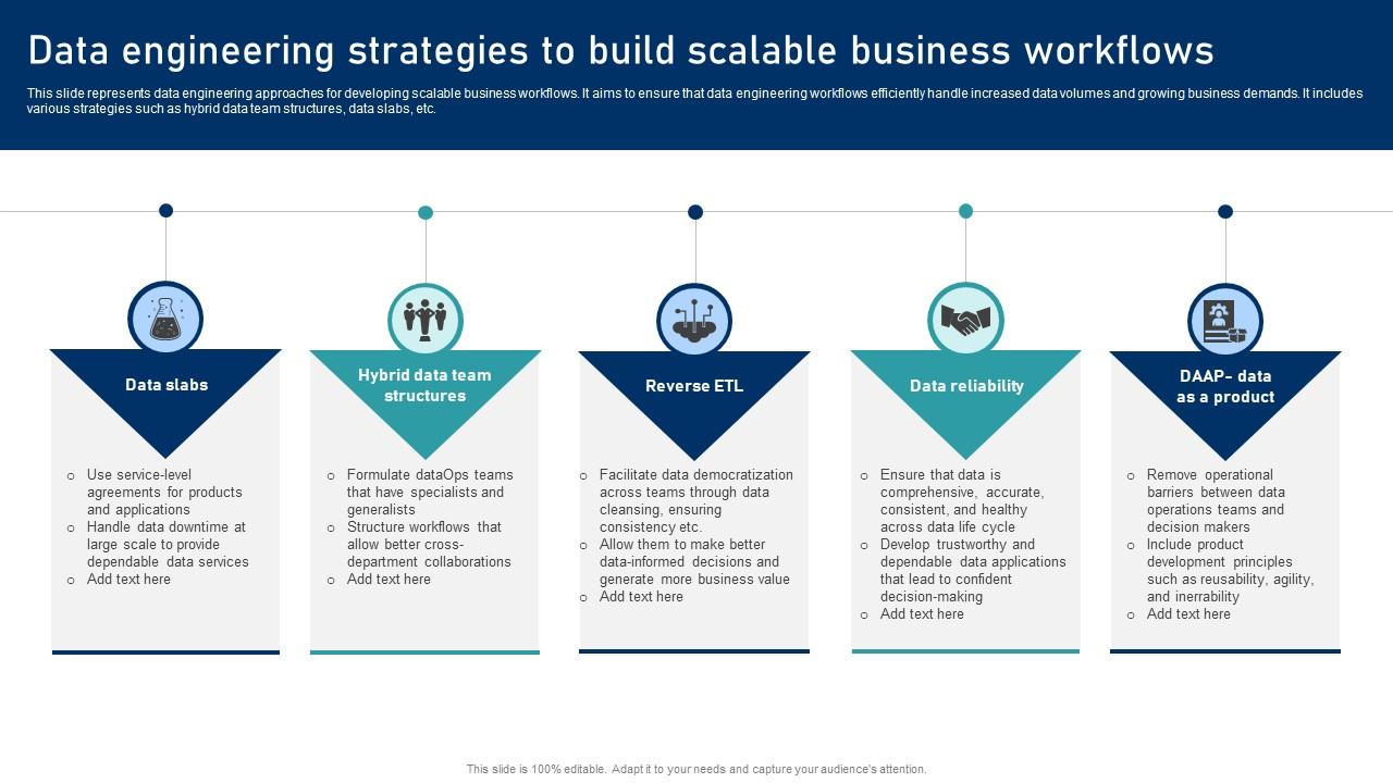 Data Engineering Strategies To Build Scalable Business Workflows Ppt Template