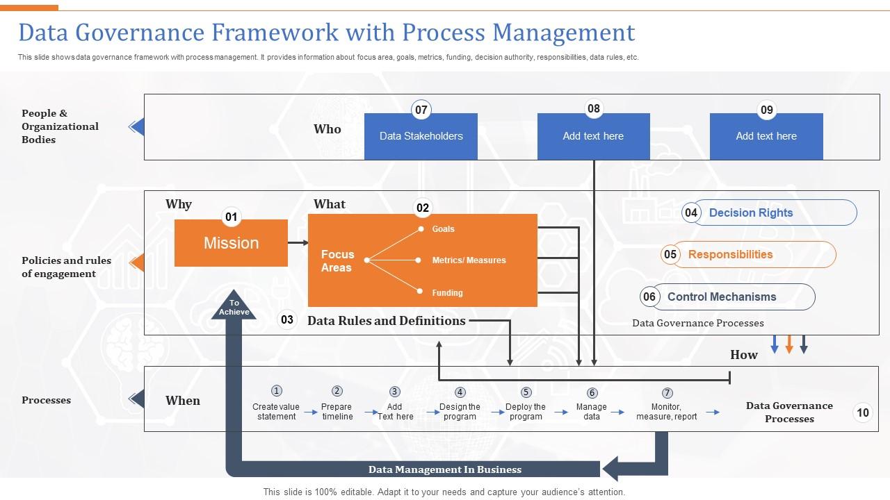 Data Governance Framework With Process Management Ppt Example