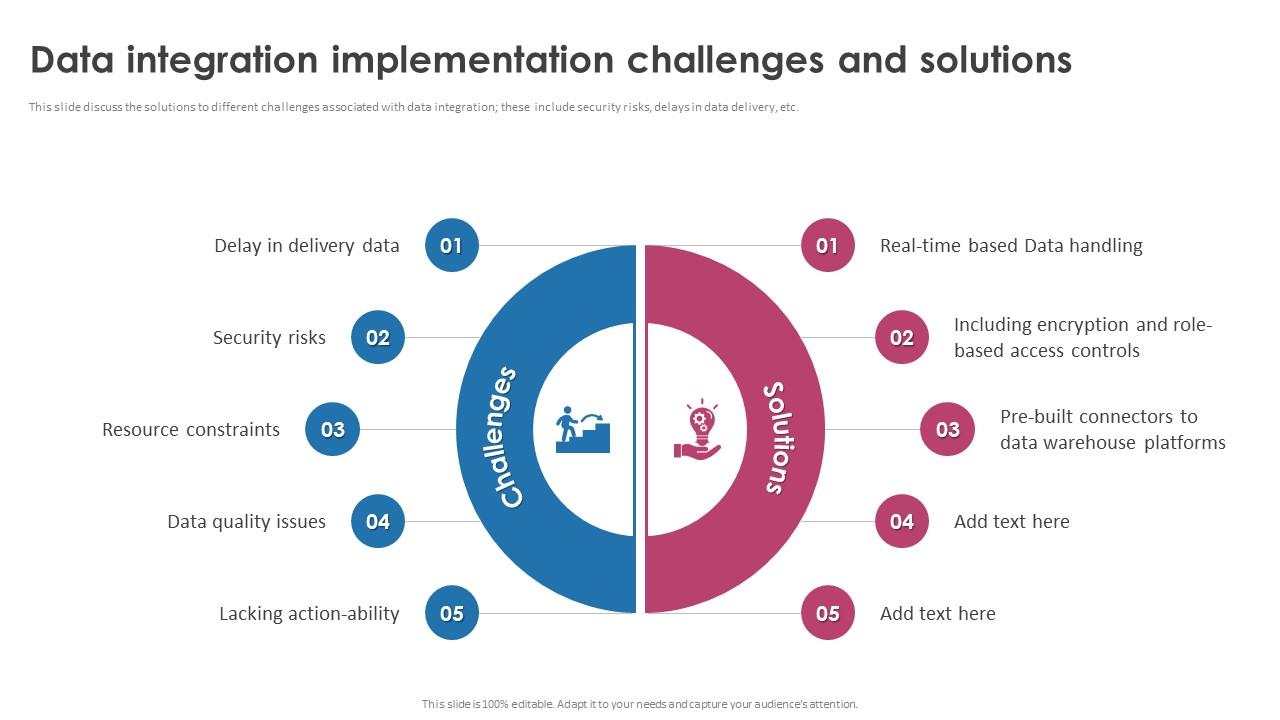 Data Integration Implementation Challenges And Solutions Strategic Roadmap For Seamless Ppt Template