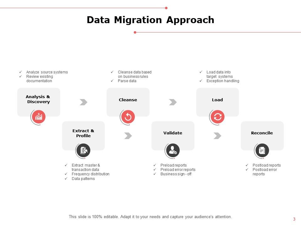 Data Migration Best Practices Powerpoint Presentation Slides