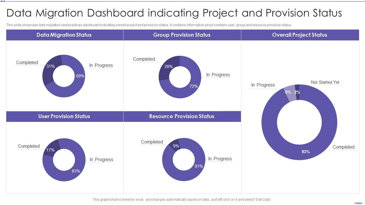 Data Migration Dashboard Indicating Project And Provision Status ... Data Migration Dashboard Indicating Project And Provision Status ...