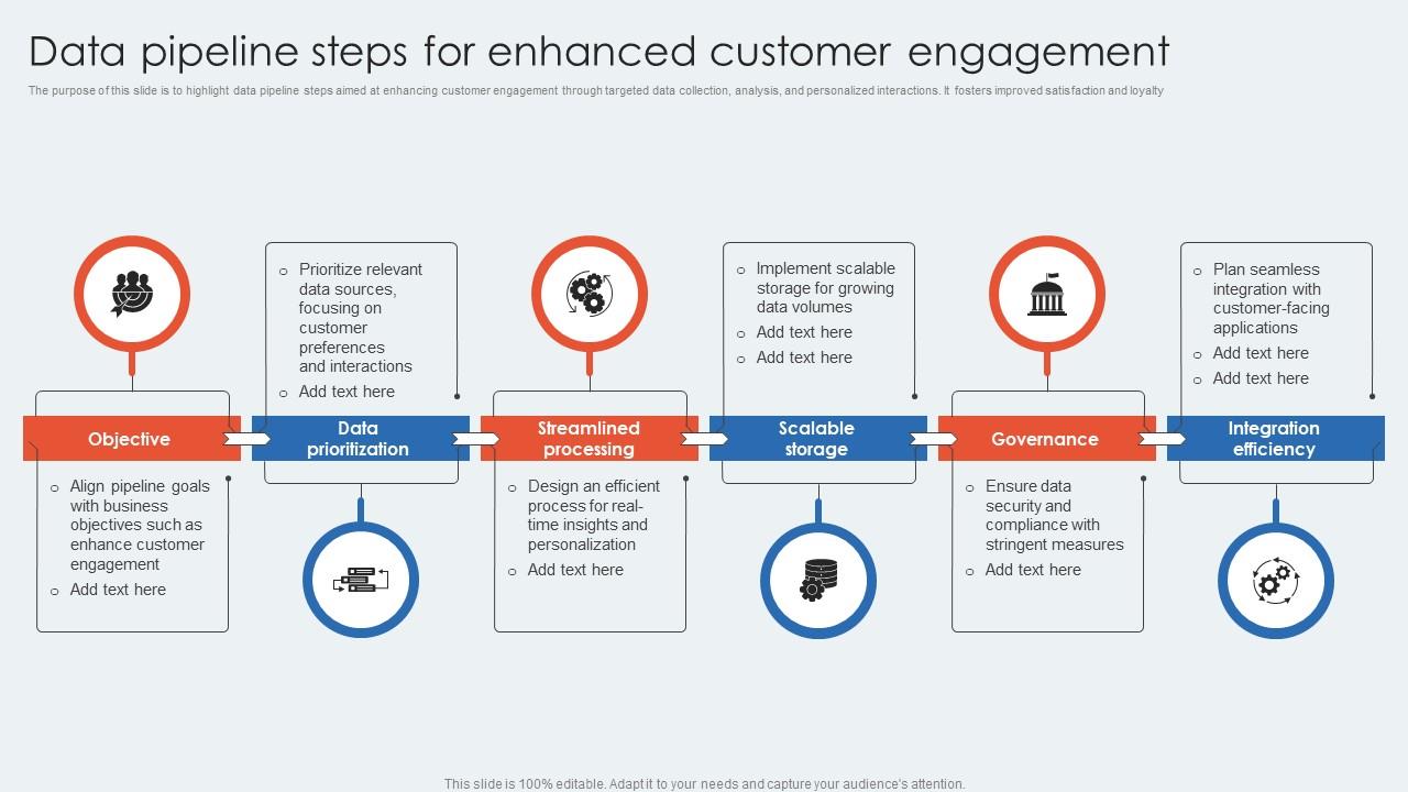Data Pipeline Steps For Enhanced Customer Engagement PPT Template