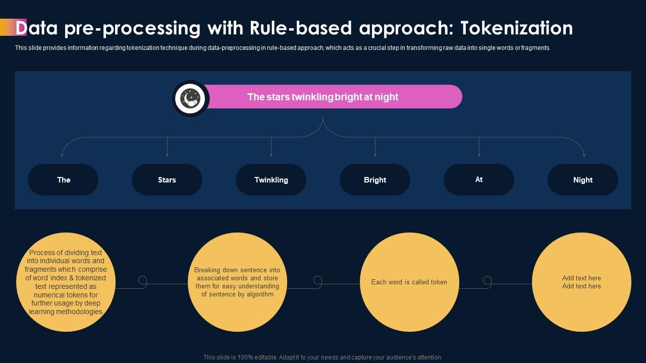 Data Pre Processing With Rule Based Approach Tokenization Ai Powered Sentiment Analysis Ai Ss