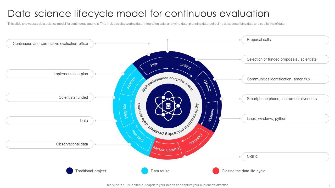 Data Science Lifecycle Powerpoint PPT Template Bundles PPT Presentation
