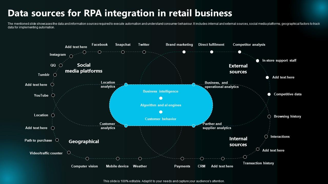 Data Sources For Rpa Integration In Retail Business Execution Of Robotic Process Ppt Slide