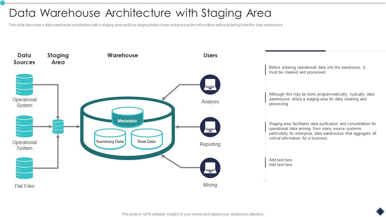 Data Warehouse Architecture With Staging Area Analytic Application Ppt Download Presentation