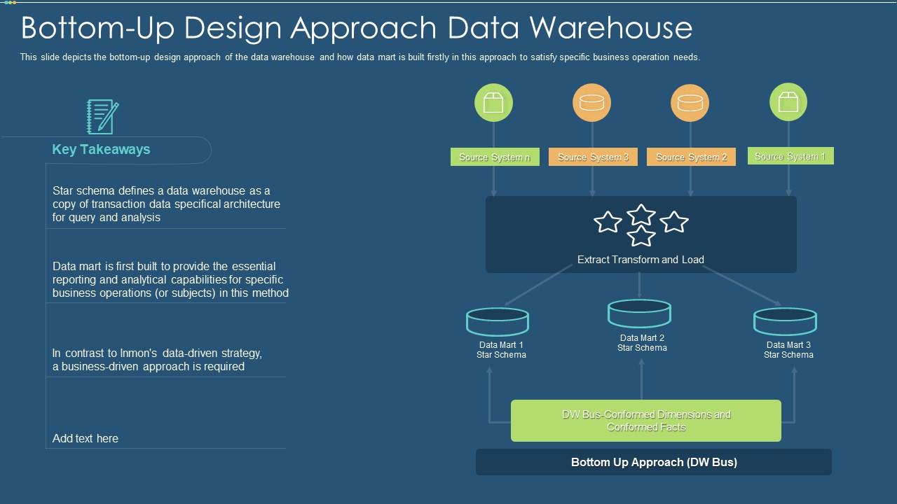 Data Warehouse It Bottom Up Design Approach Data Warehouse Ppt Slides