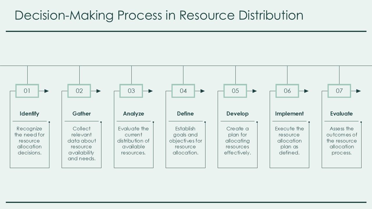 Decision Making Process In Resource Distribution Misallocation Of Resources Ppt Graphics Acp Ppt