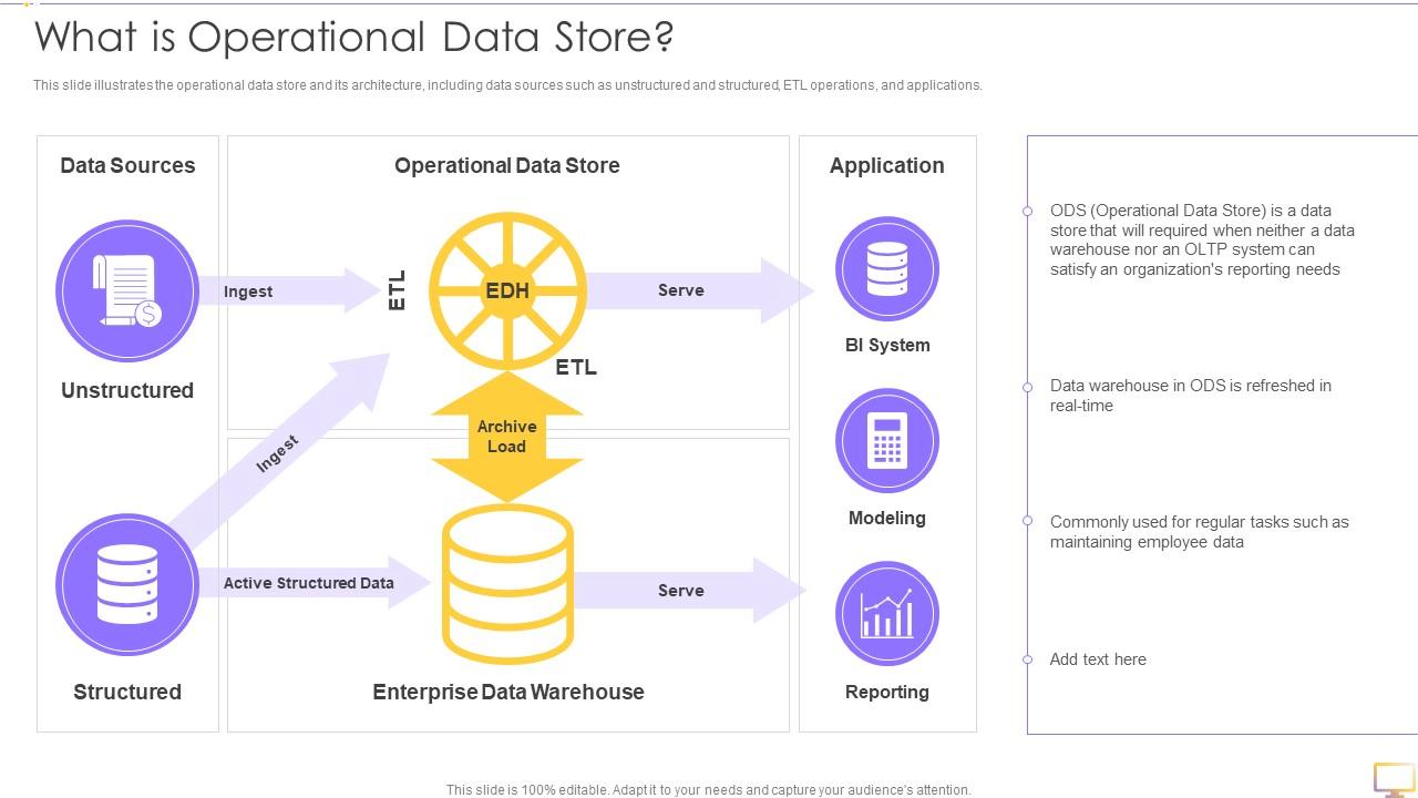 Decision Support System Dss What Is Operational Data Store Ppt Slide
