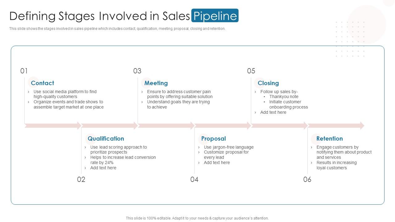 Defining Stages Involved In Sales Pipeline Digital Automation To