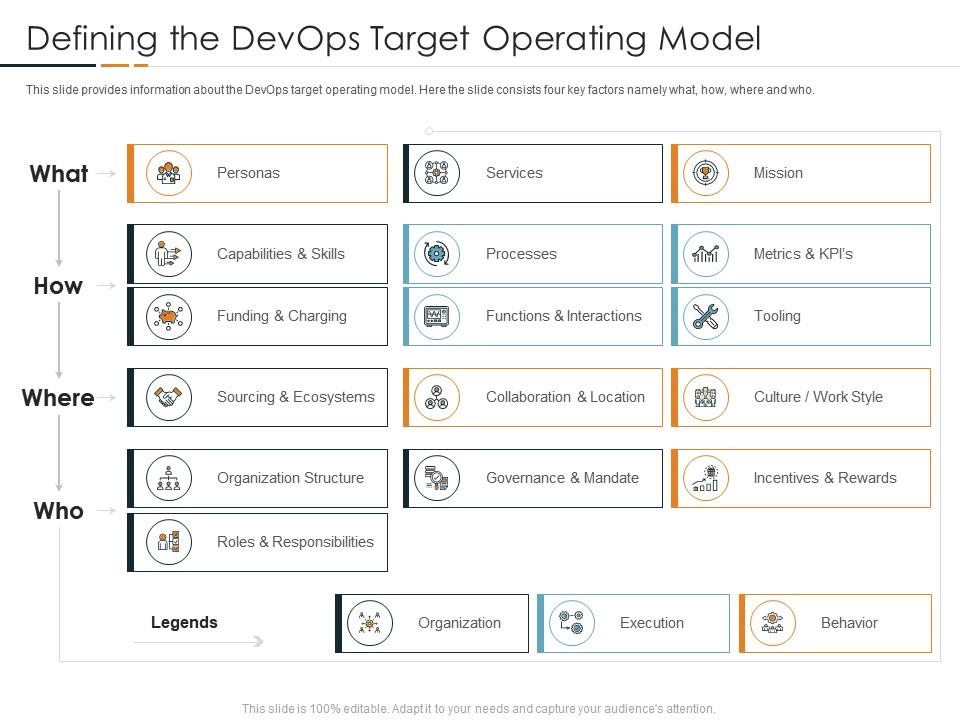 Defining The DevOps Target Operating Model DevOps In Hybrid Model IT ...