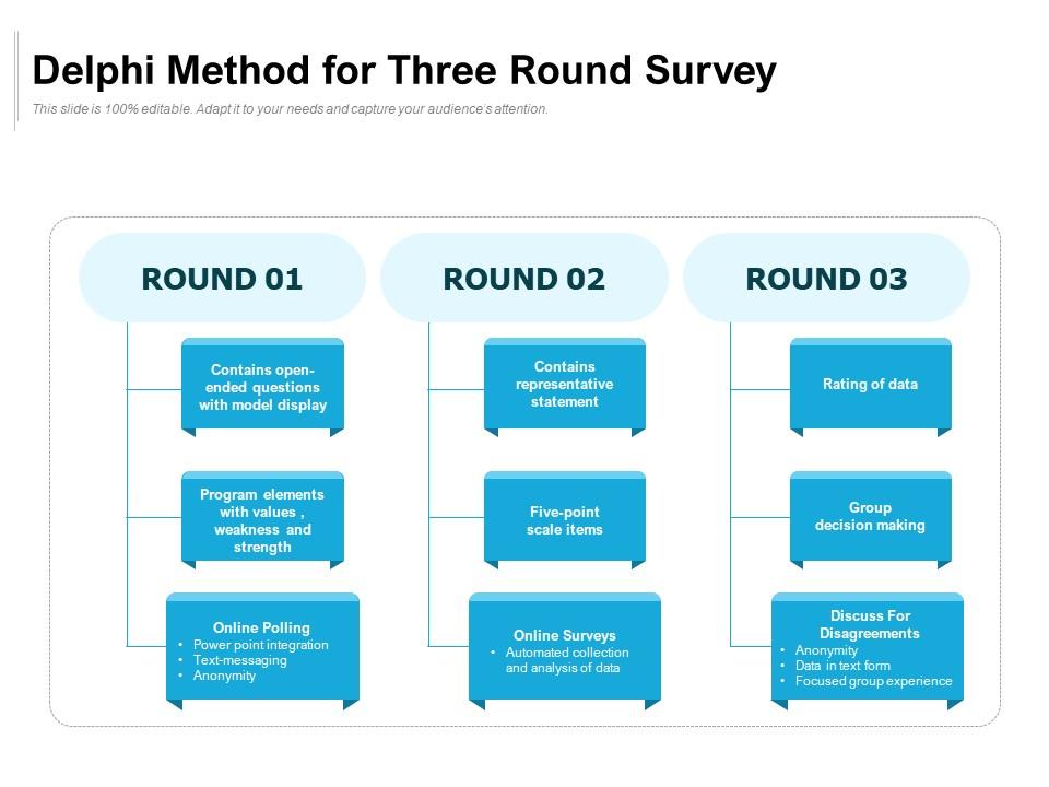 Delphi Method For Three Round Survey Powerpoint Presentation Images