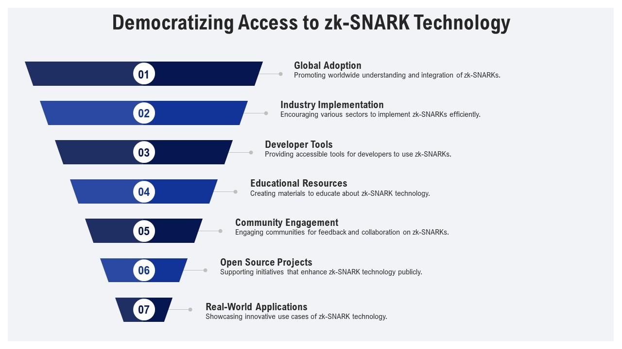 Democratizing Access To ZK Snark Technology PPT PowerPoint ACP PPT Template