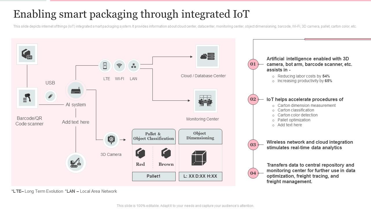 Deploying Internet Logistics Efficient Operations Enabling Smart Packaging Through Integrated ...