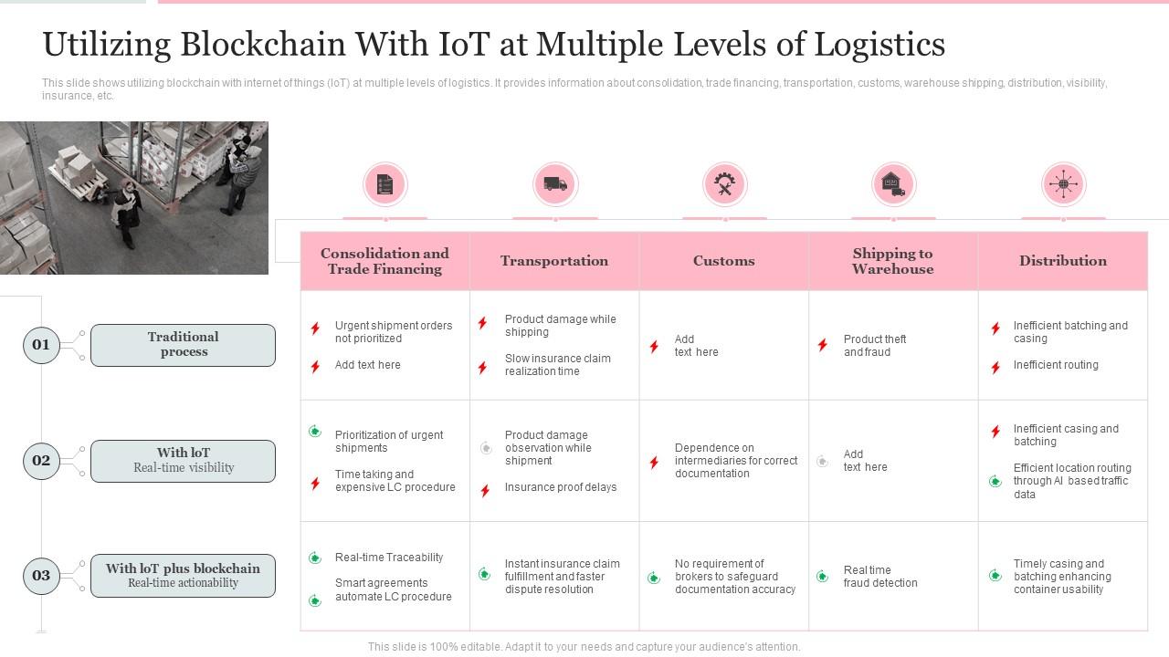 Deploying Internet Logistics Efficient Operations Utilizing Blockchain With Iot At Multiple ...