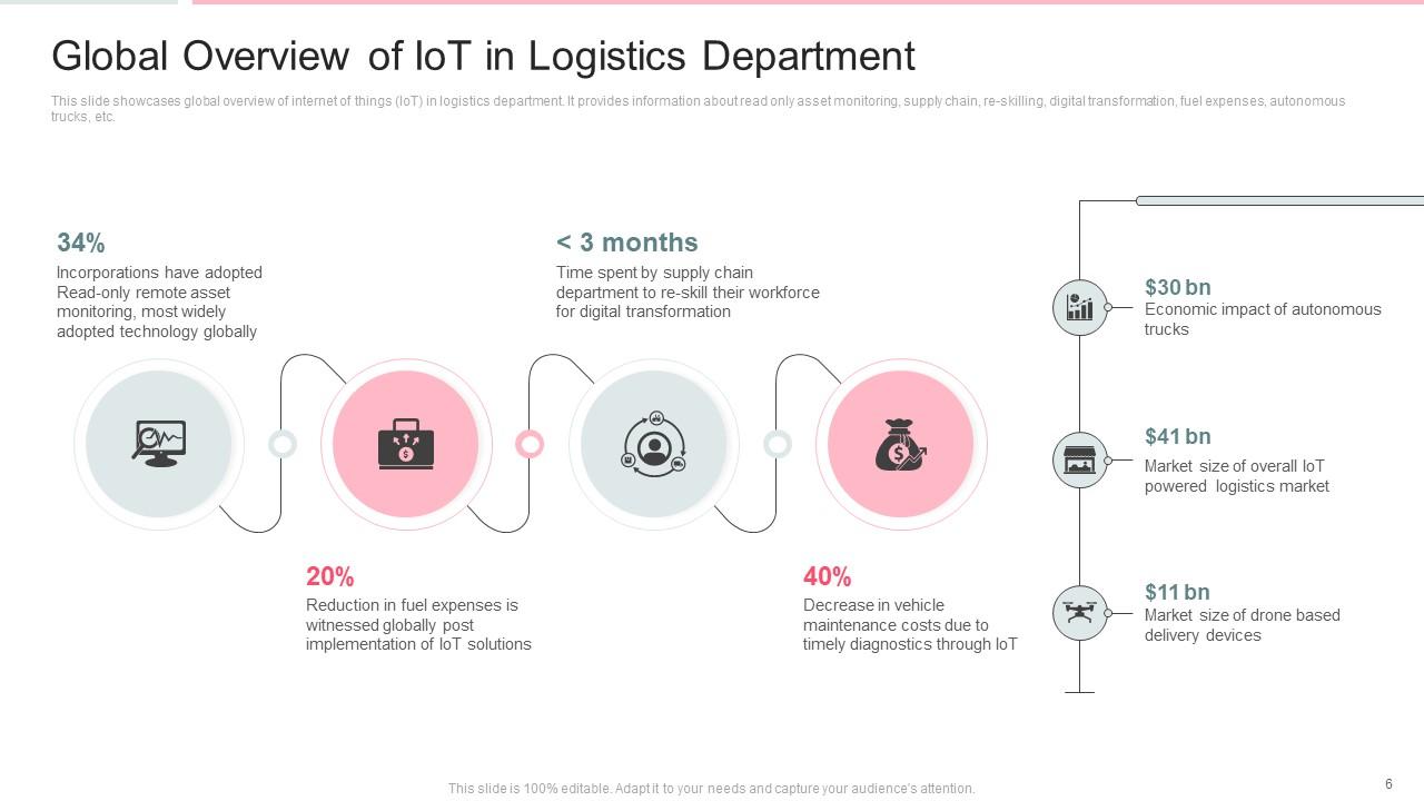 Deploying Internet Of Things In Logistics For Efficient Operations Complete Deck PPT Template