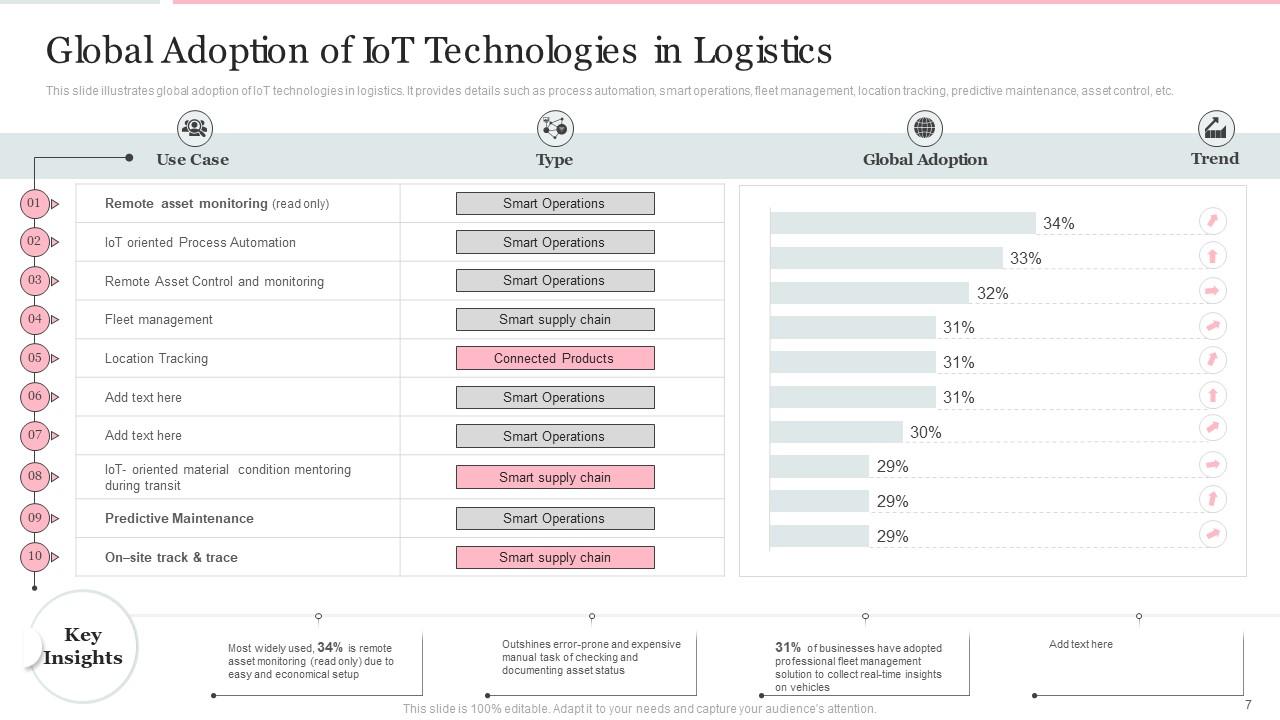 Deploying Internet Of Things In Logistics For Efficient Operations Complete Deck PPT Template