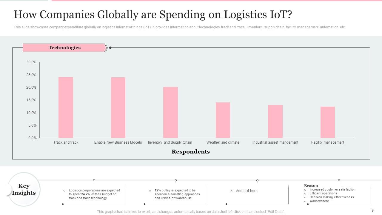 Deploying Internet Of Things In Logistics For Efficient Operations Complete Deck PPT Template
