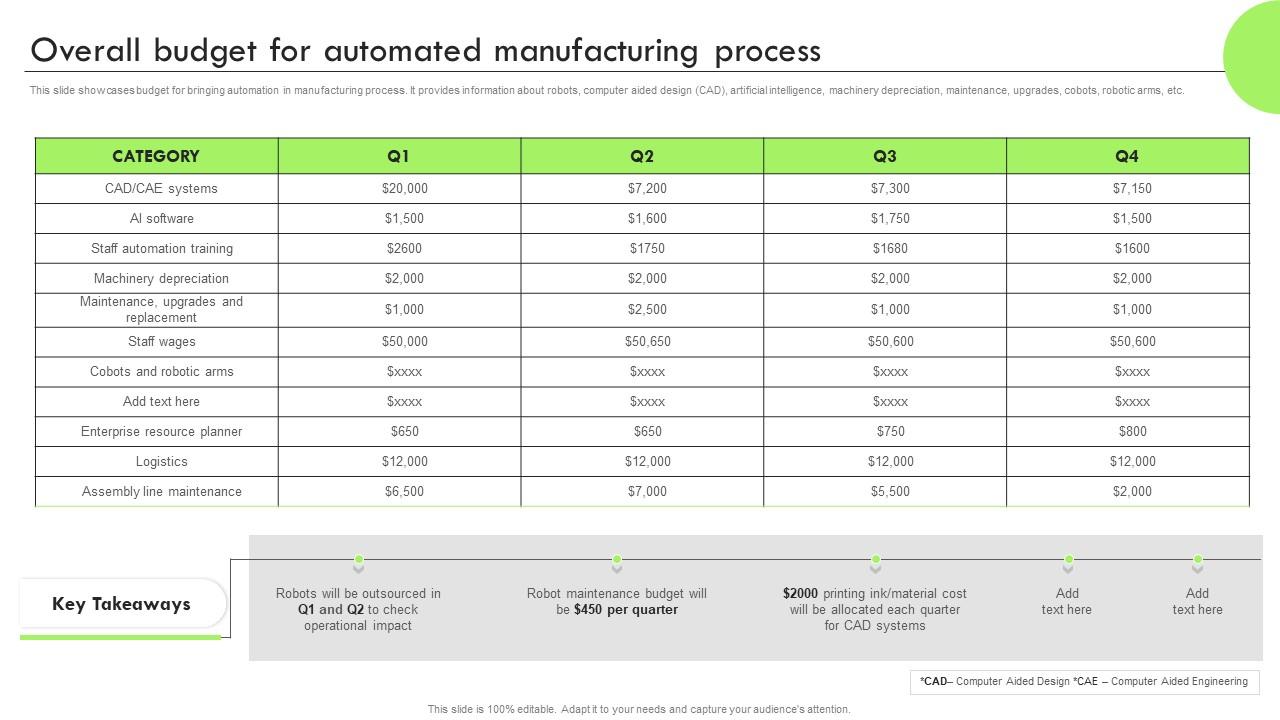Deploying Rpa For Efficient Production Overall Budget For Automated Manufacturing Process Ppt Slide