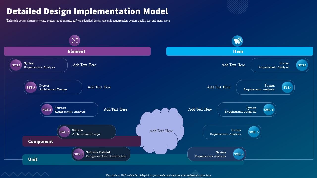 Detailed Design Implementation Model Sdlc Planning Ppt Slides Diagrams