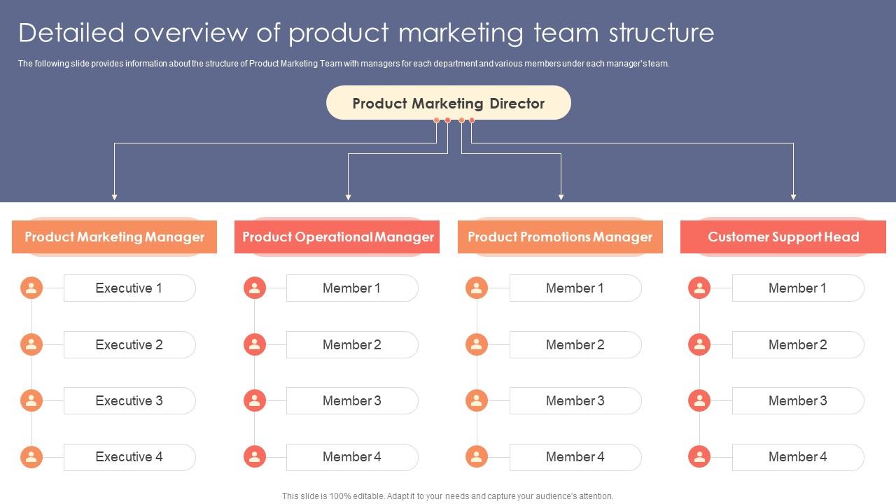 Detailed Overview Of Product Marketing Team Structure Strategic Product Marketing Elements PPT ...