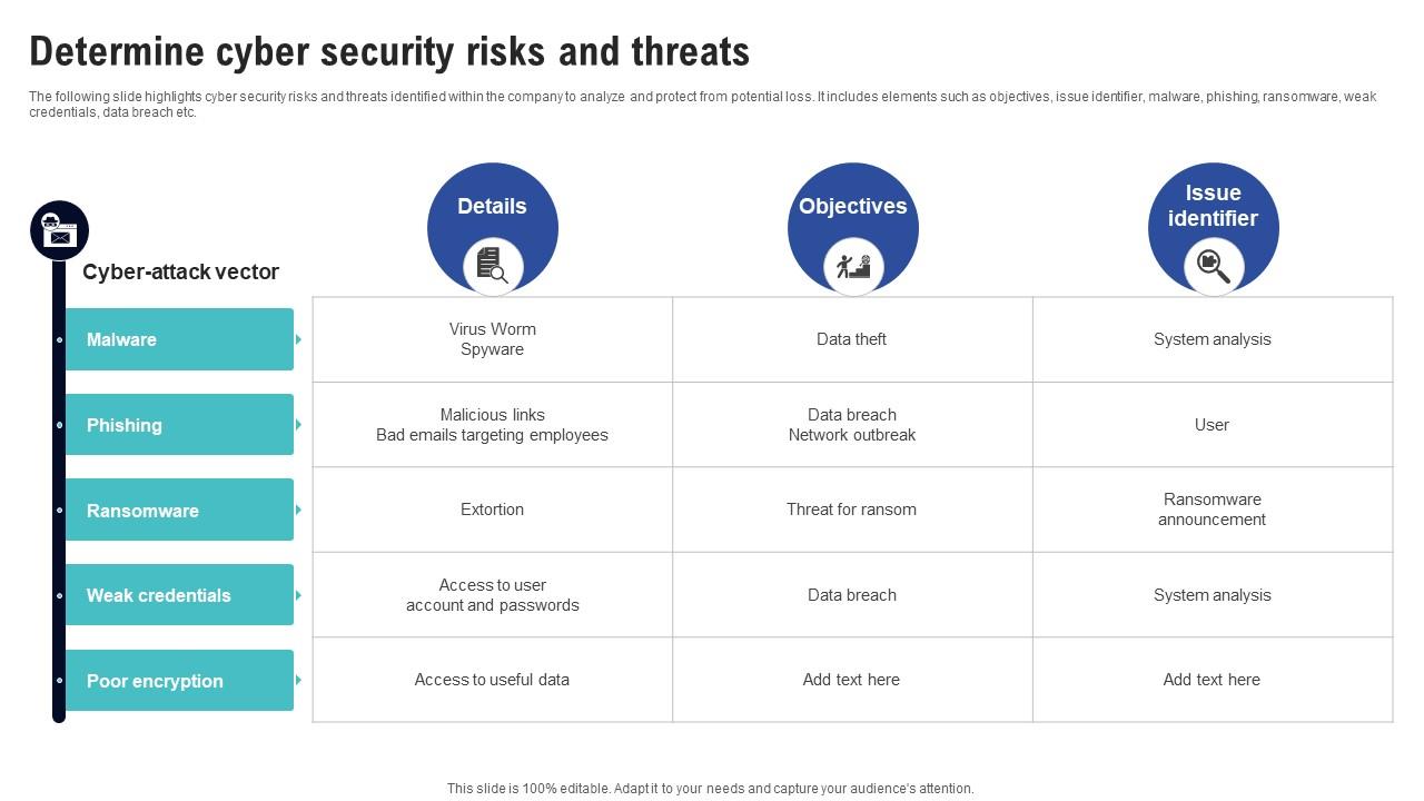 Determine Cyber Security Risks And Threats Creating Cyber Security