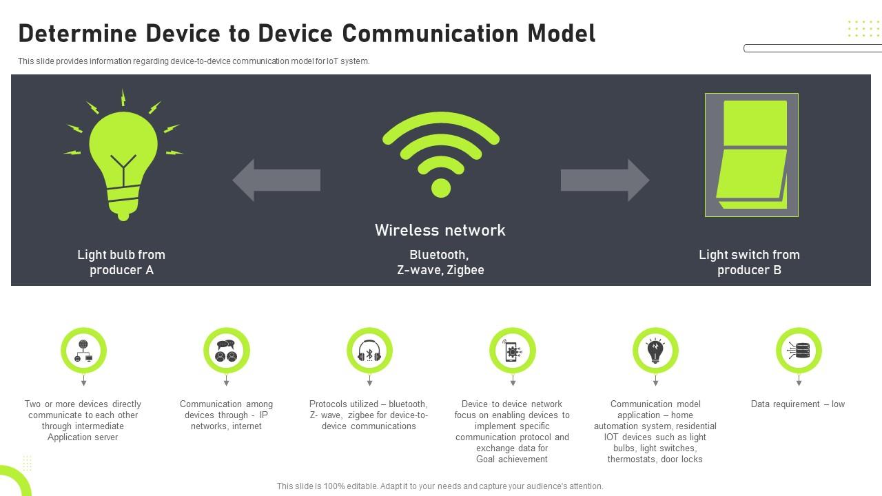 Determine Device To Device Communication Models Associated With IoT PPT ... Determine Device To Device Communication Models Associated With IoT PPT ...