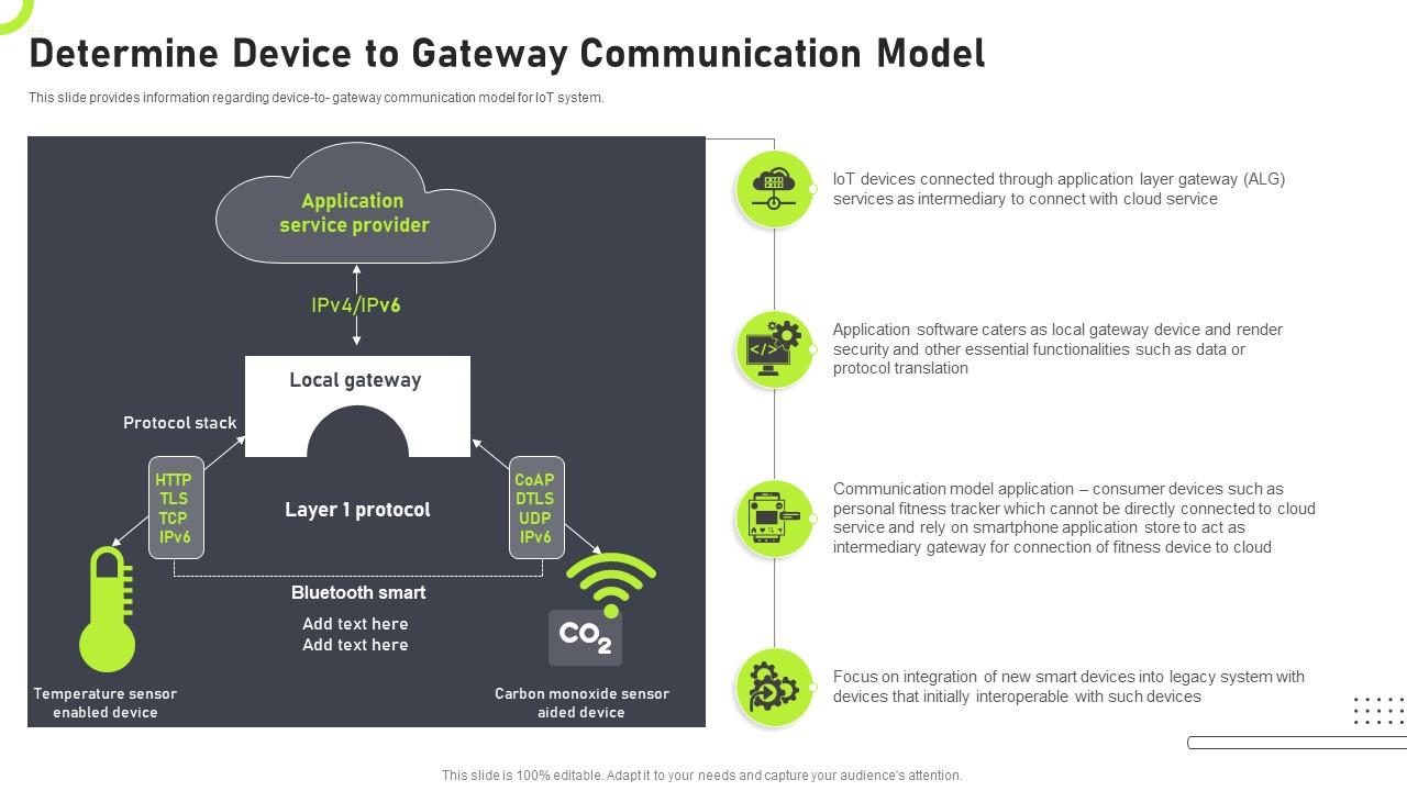 Determine Device To Gateway Communication Models Associated With IoT ... Determine Device To Gateway Communication Models Associated With IoT ...