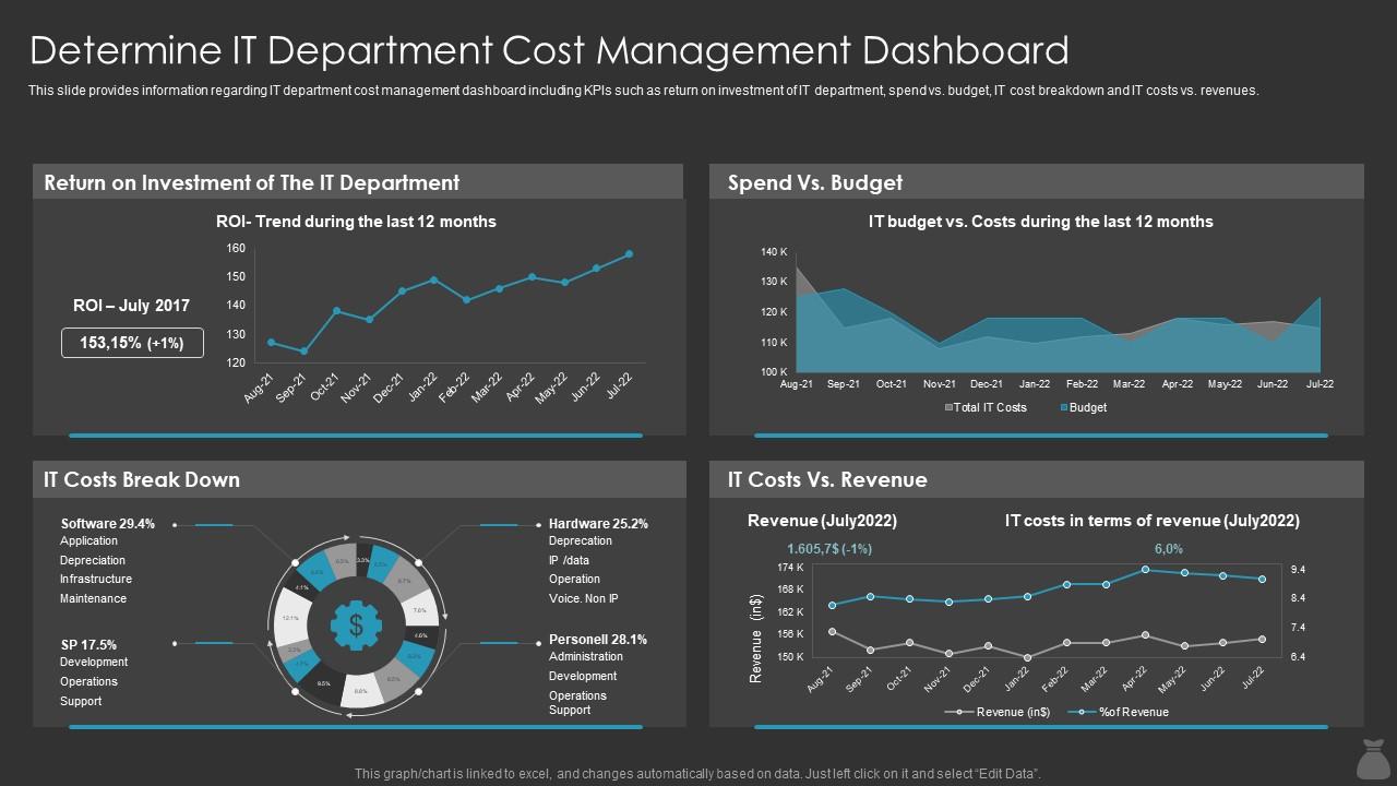 Determine It Department Cost Management Dashboard It Cost Optimization Priorities By Cios Ppt