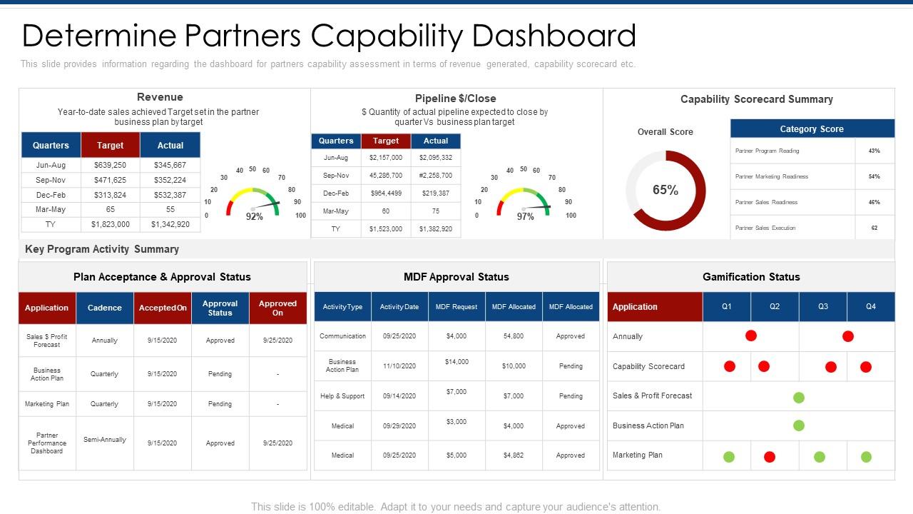 Determine Partners Capability Dashboard Partner Marketing Plan Ppt Summary Presentation