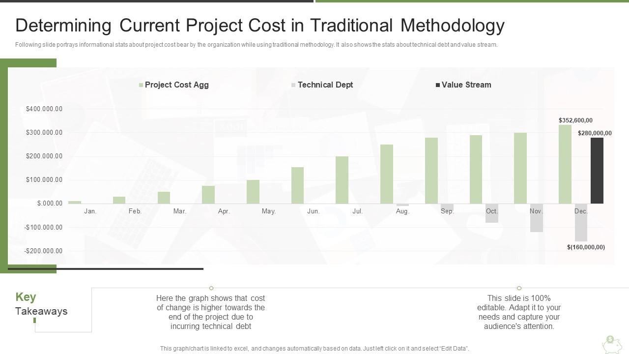 Determining Current Project Cost In Traditional Methodology How Does Agile Save You Money It