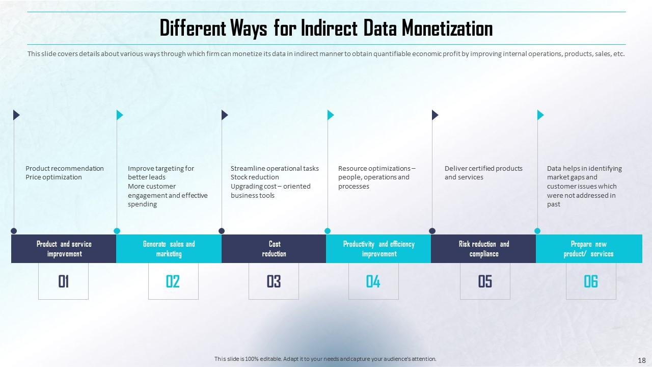 Determining Direct And Indirect Data Monetization Value Powerpoint